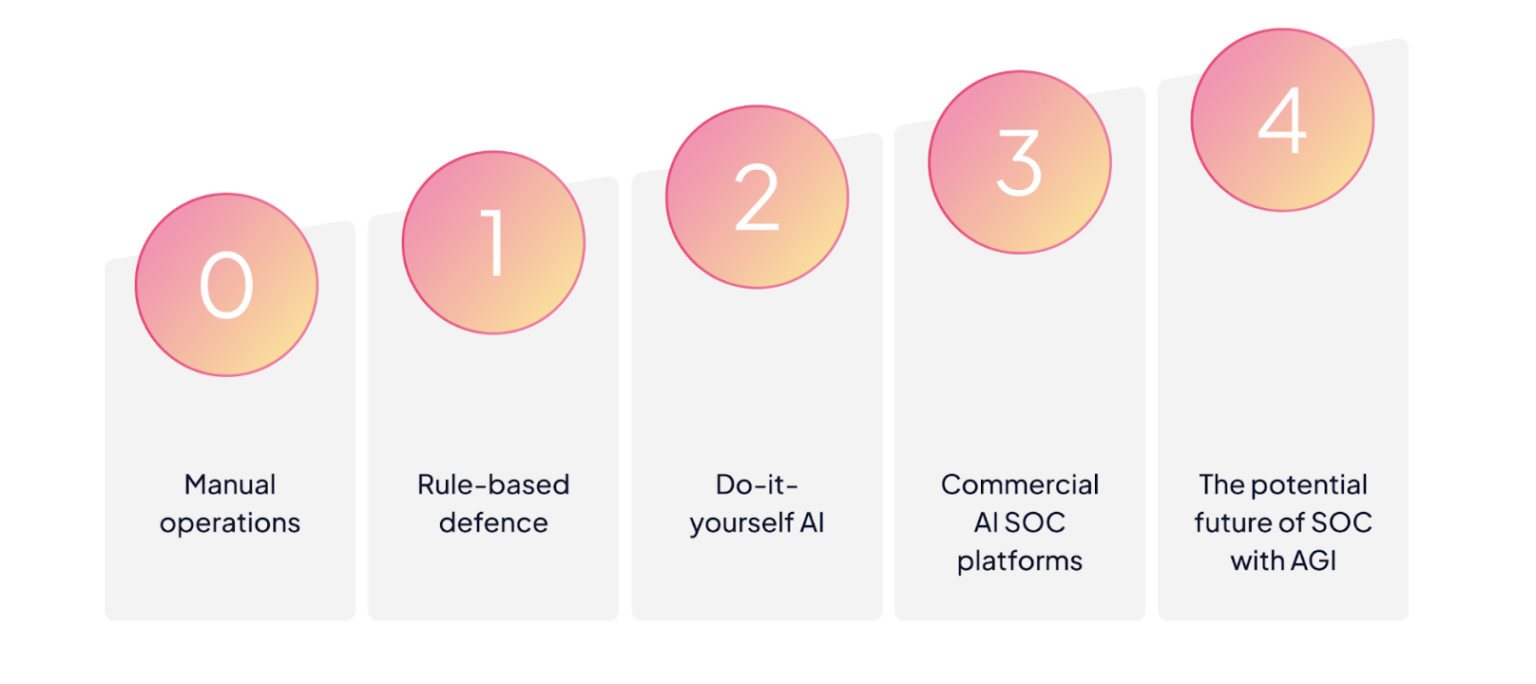 The CISO guide to SOC maturity - Radiant Security